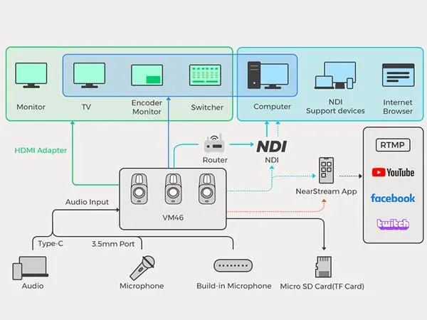 NearStream VM46 - 4K Wireless Streaming Camera
